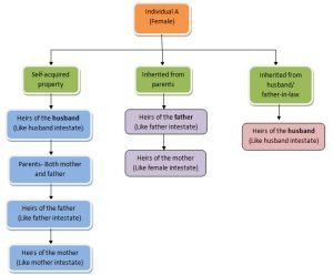 Distribution of Property after Person's Death without Will in India